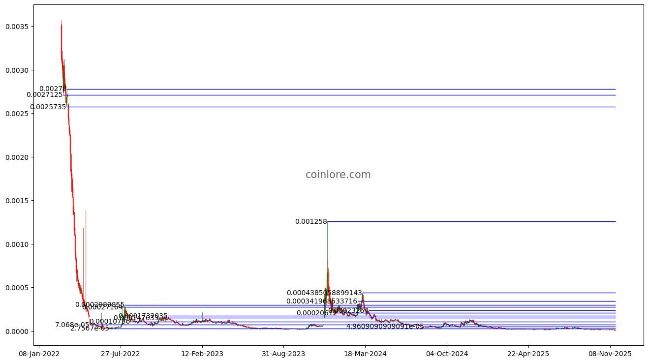 Chihuahua Chain Support and resistance levels
