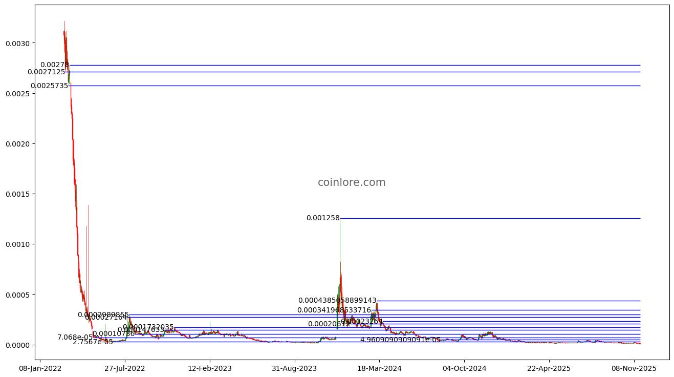 Chihuahua Chain Support and resistance levels