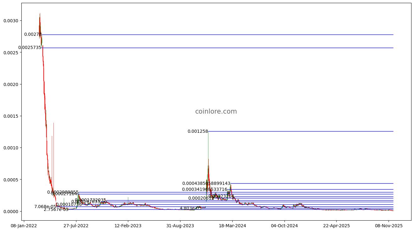 Chihuahua Chain Support and resistance levels