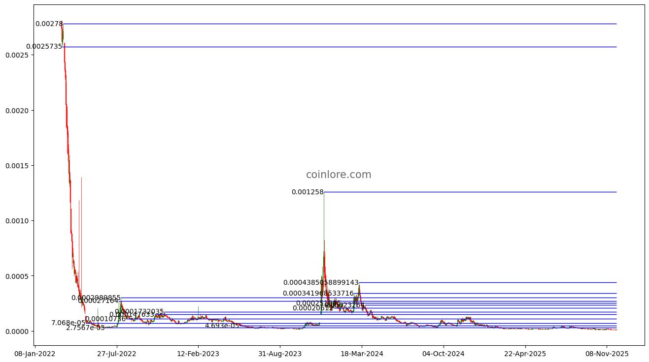 Chihuahua Chain Support and resistance levels