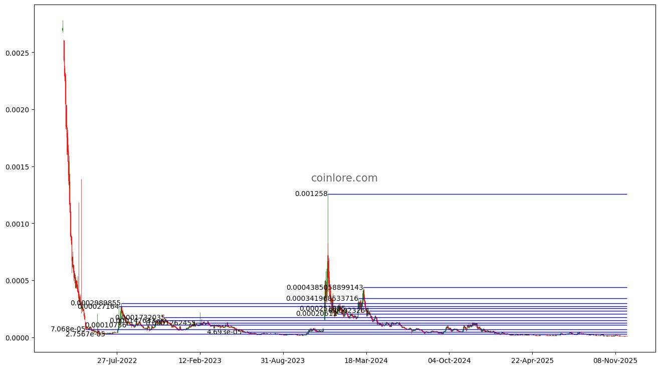 Chihuahua Chain Support and resistance levels