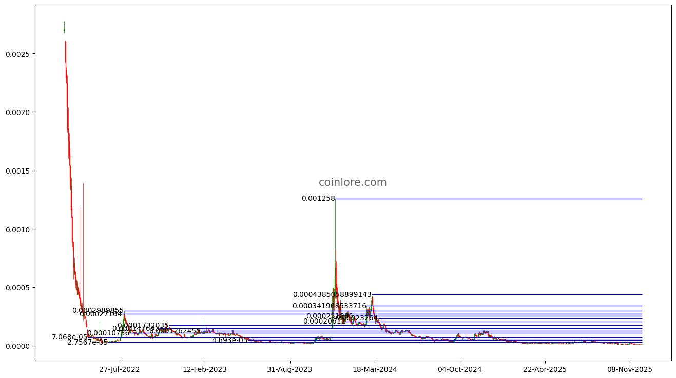 Chihuahua Chain Support and resistance levels