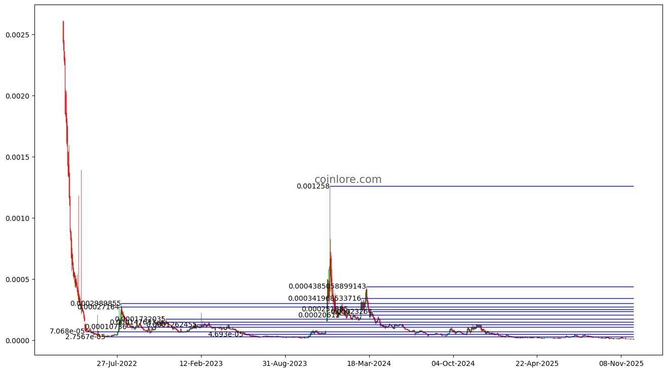 Chihuahua Chain Support and resistance levels