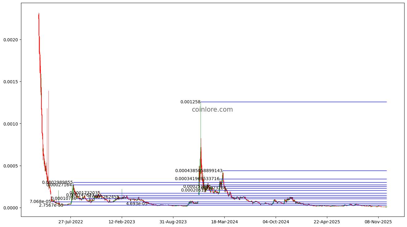 Chihuahua Chain Support and resistance levels