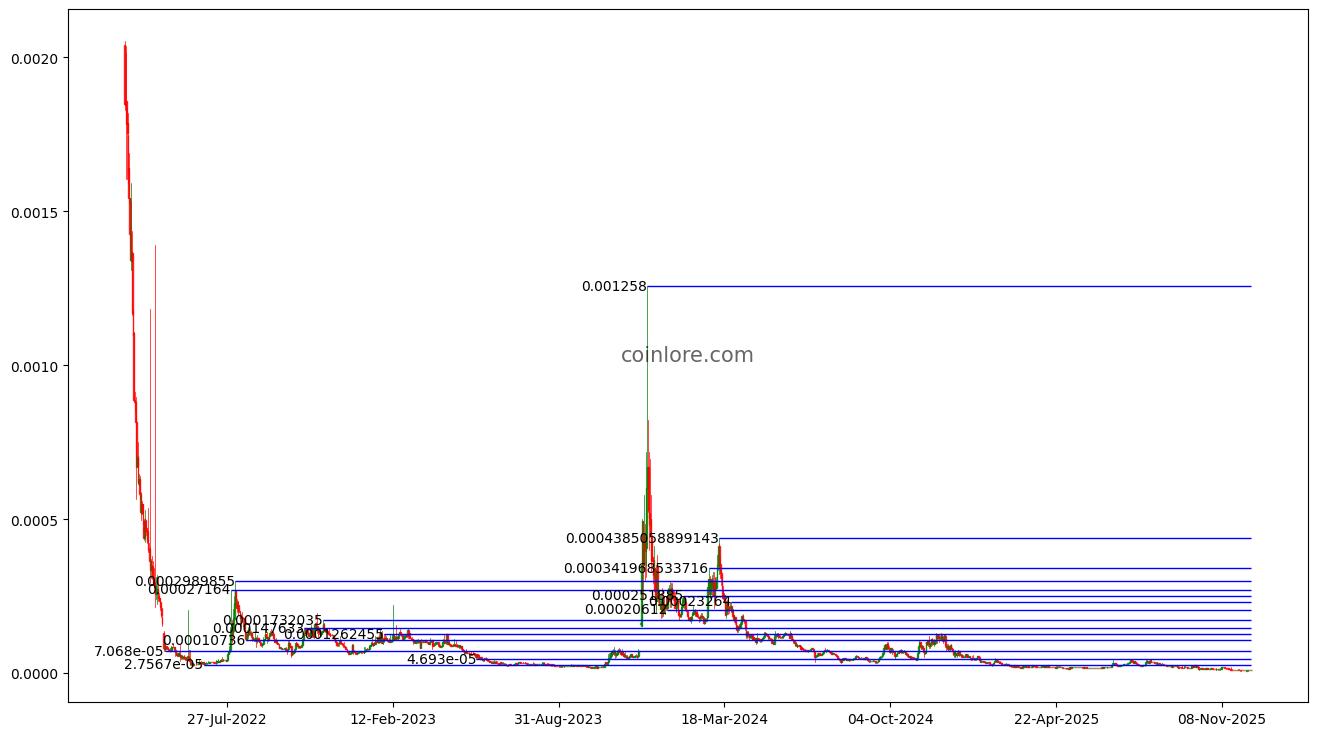 Chihuahua Chain Support and resistance levels