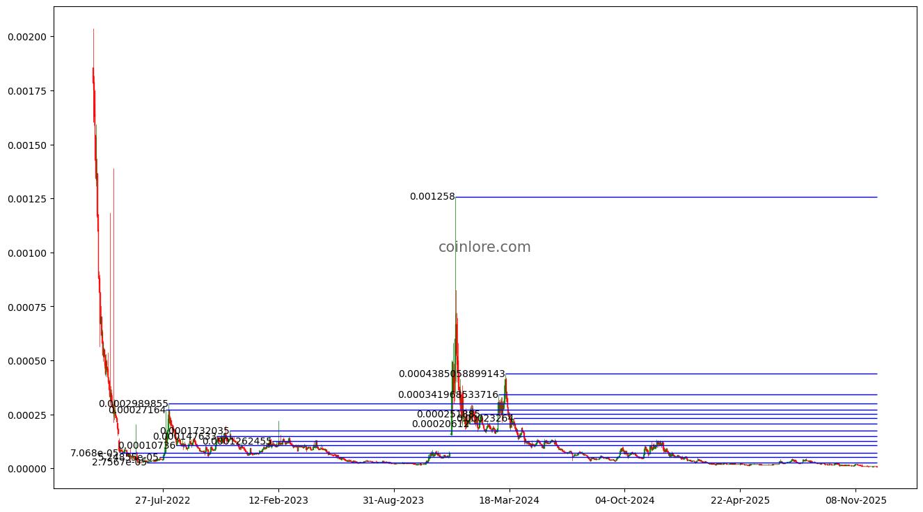 Chihuahua Chain Support and resistance levels
