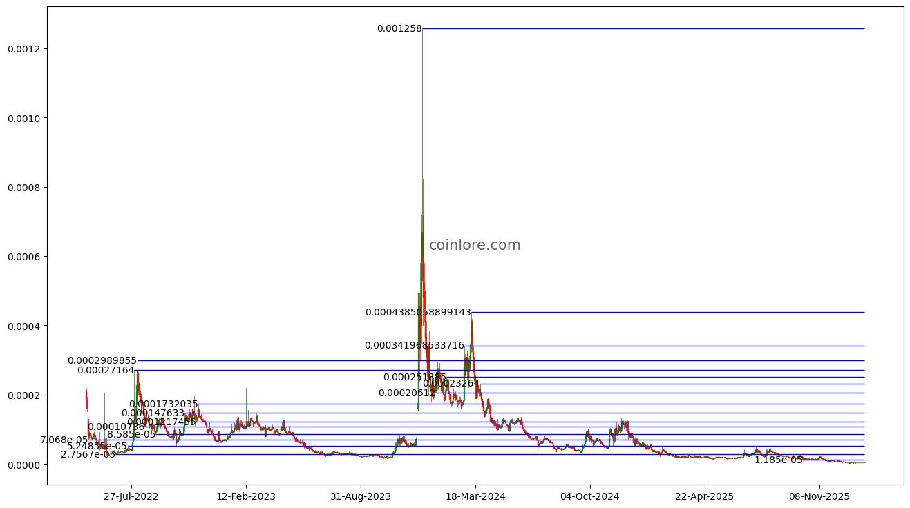 Chihuahua Chain Destek ve Direnç Seviyeleri