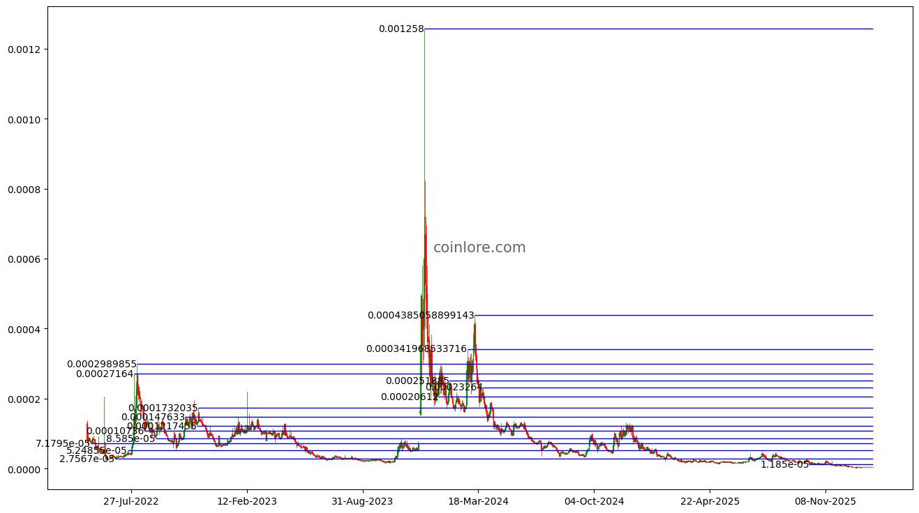 Chihuahua Chain уровни поддержки и сопротивления