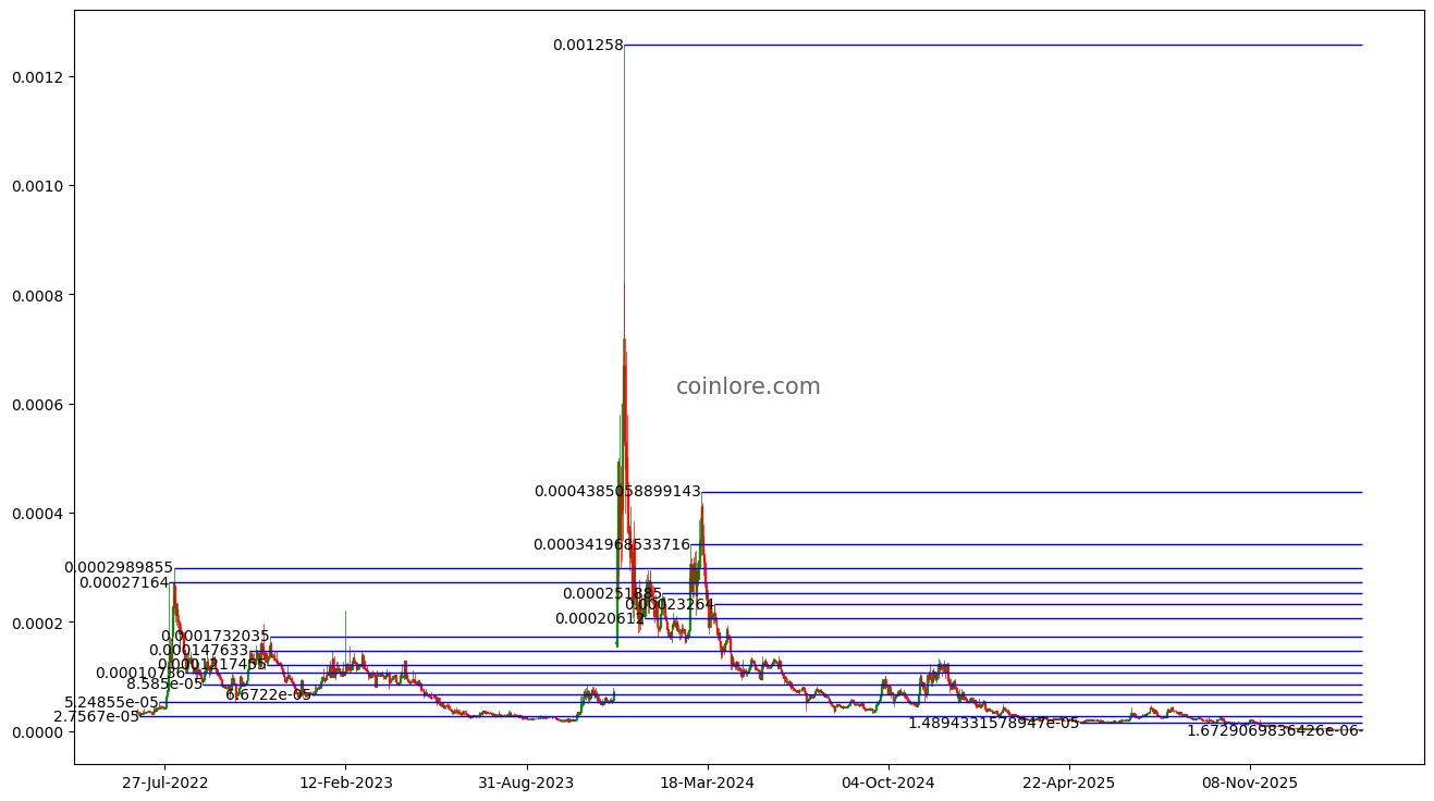 Niveles de soporte y de resistencia de Chihuahua Chain