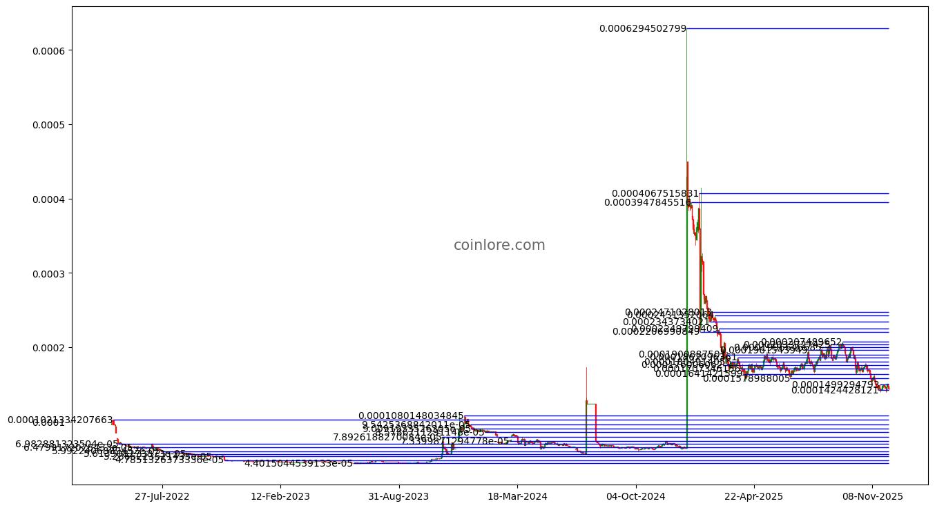 ChikinCoin Support and resistance levels