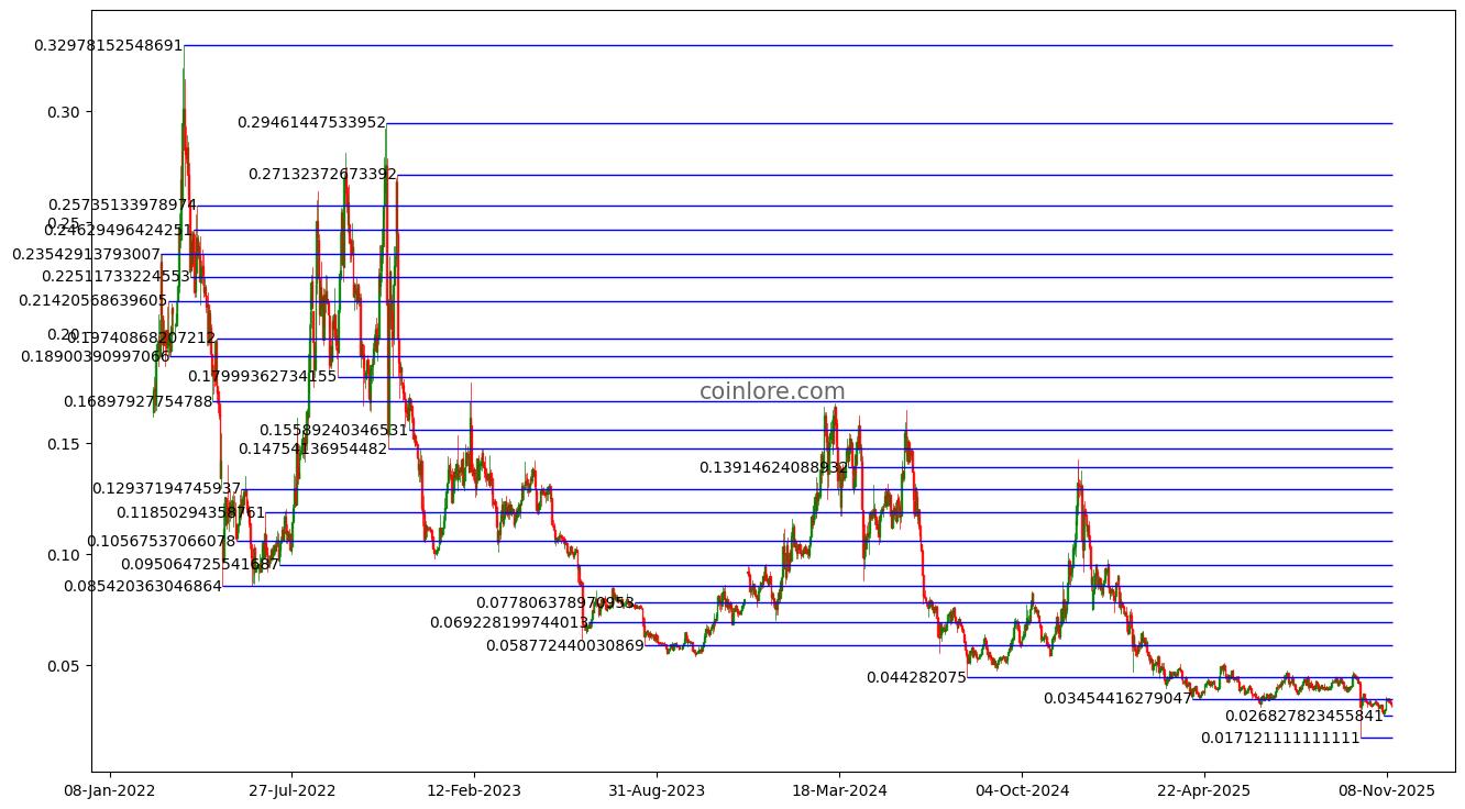 Chiliz Support and resistance levels