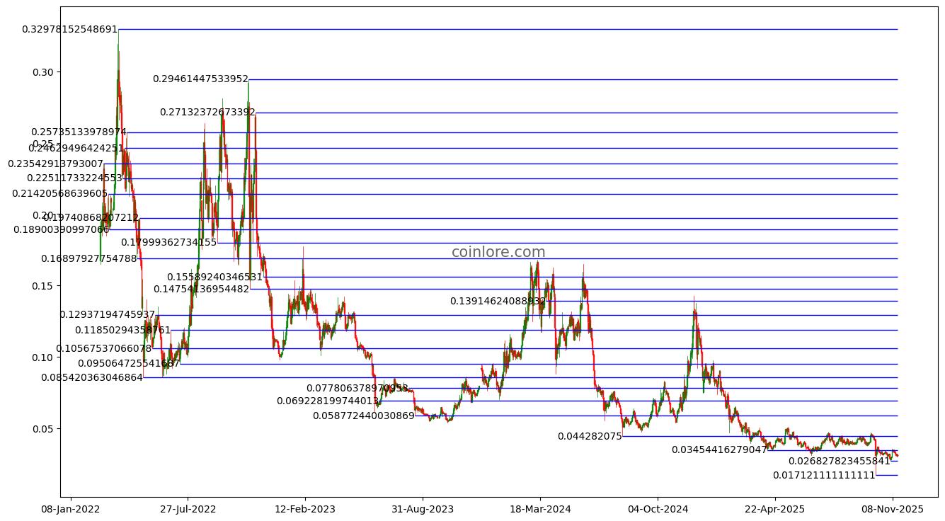 Chiliz Support and resistance levels
