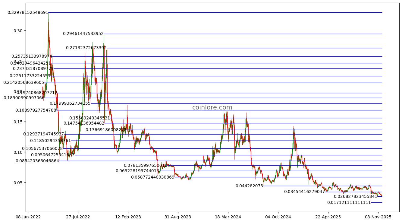 Chiliz Support and resistance levels