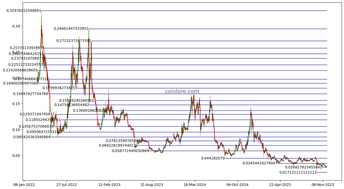Chiliz Support and resistance levels