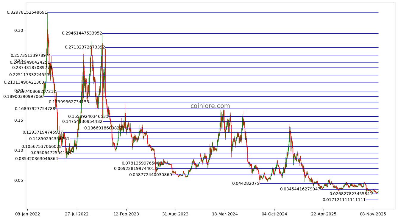 Niveles de soporte y de resistencia de Chiliz
