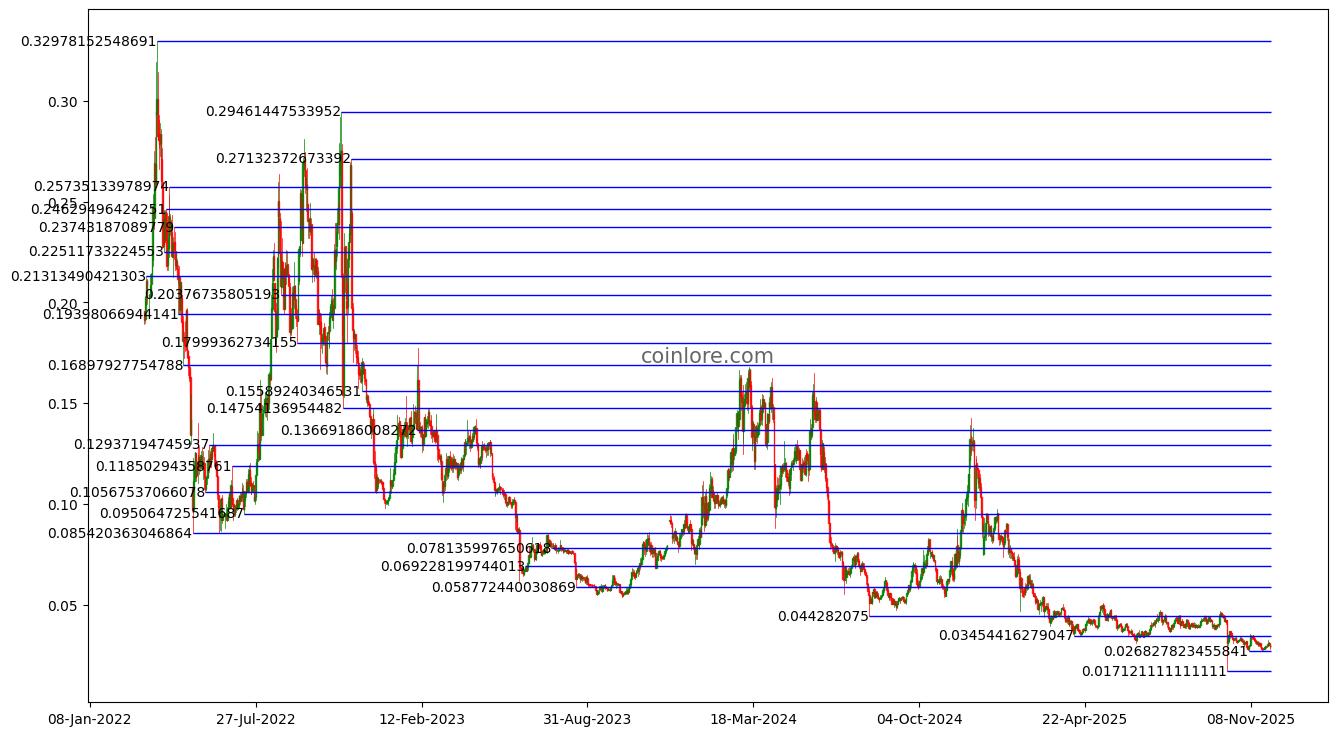 Chiliz Support and resistance levels