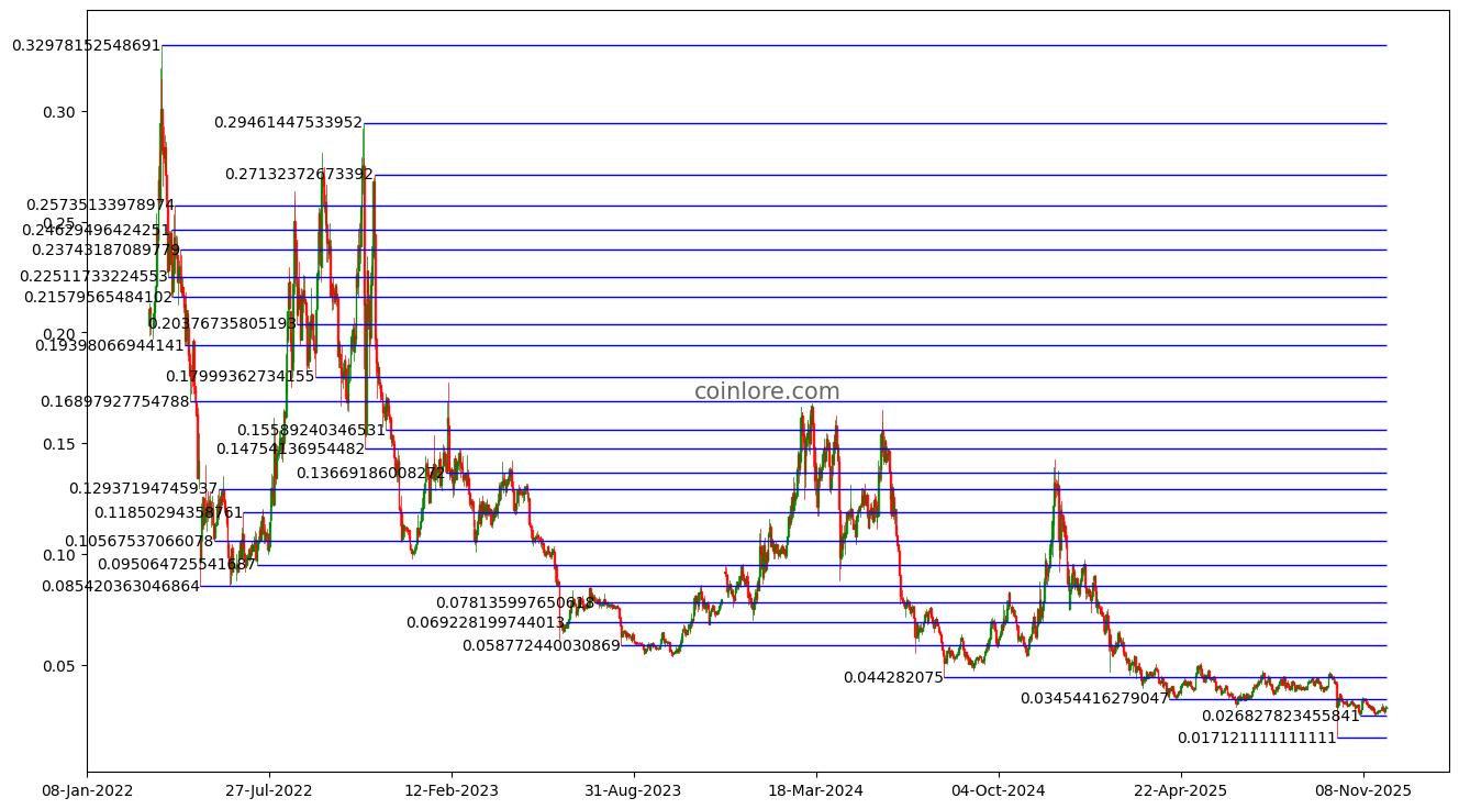 Chiliz Support and resistance levels