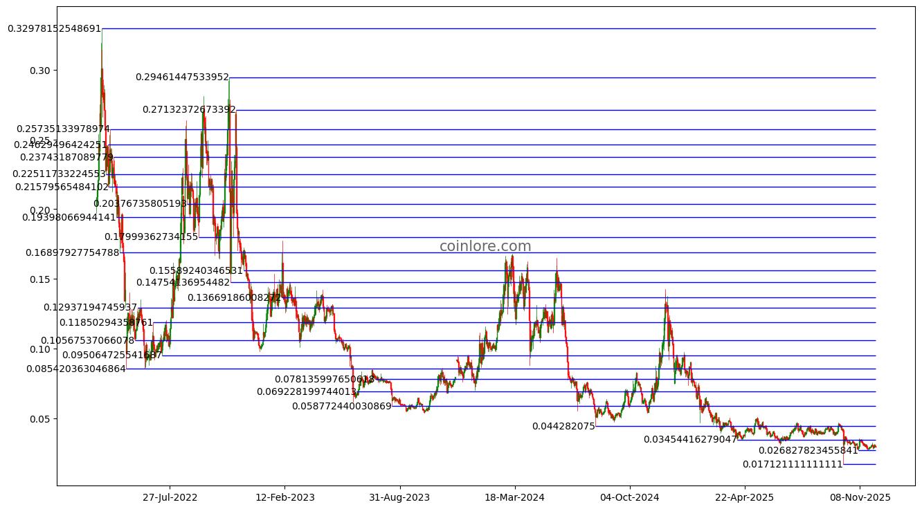 Chiliz Support and resistance levels