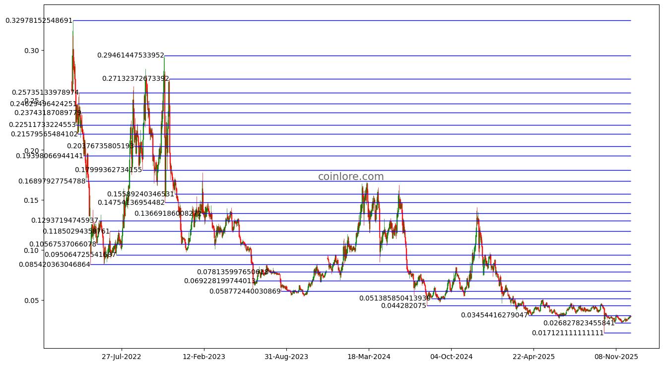 Chiliz Support and resistance levels