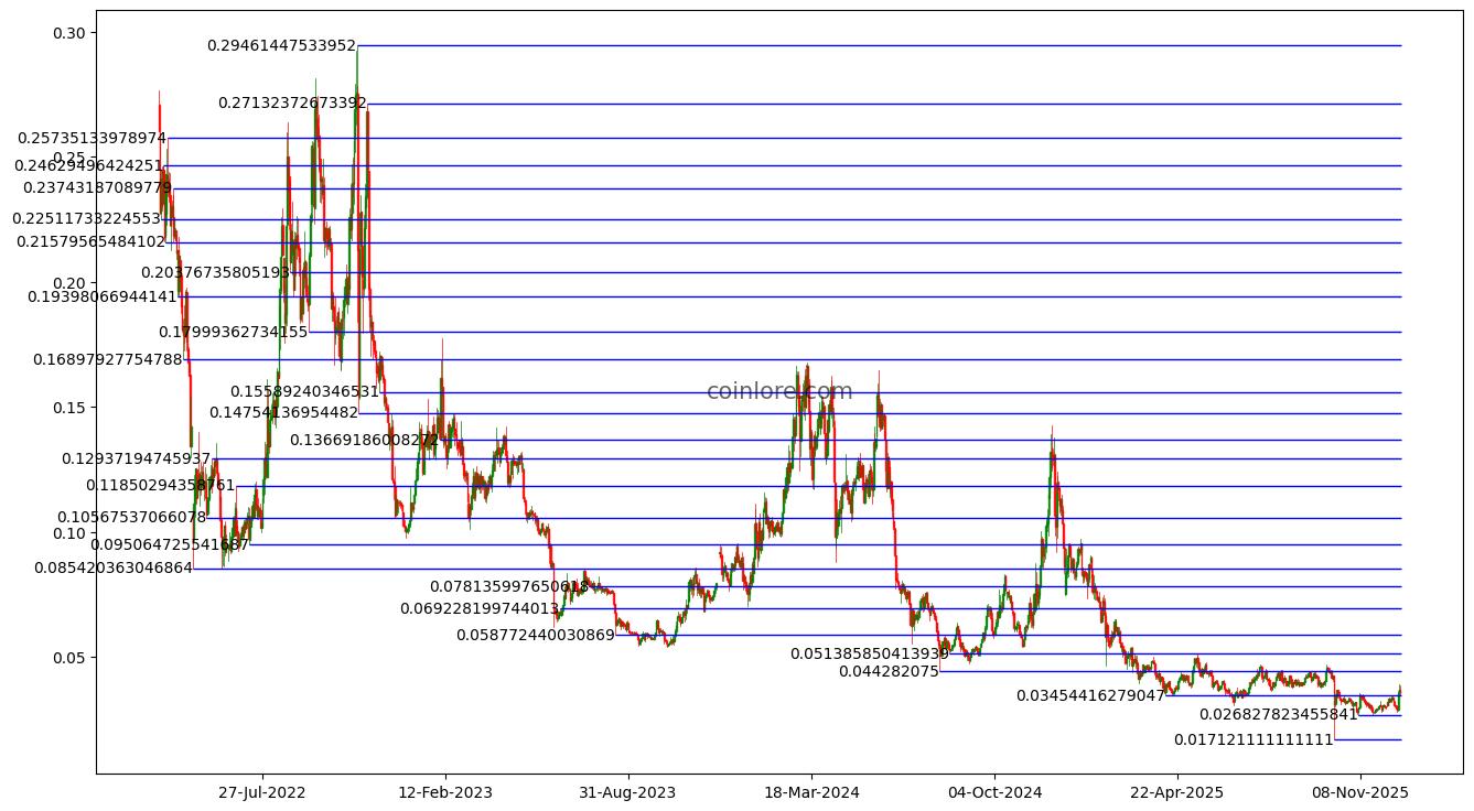 Chiliz уровни поддержки и сопротивления