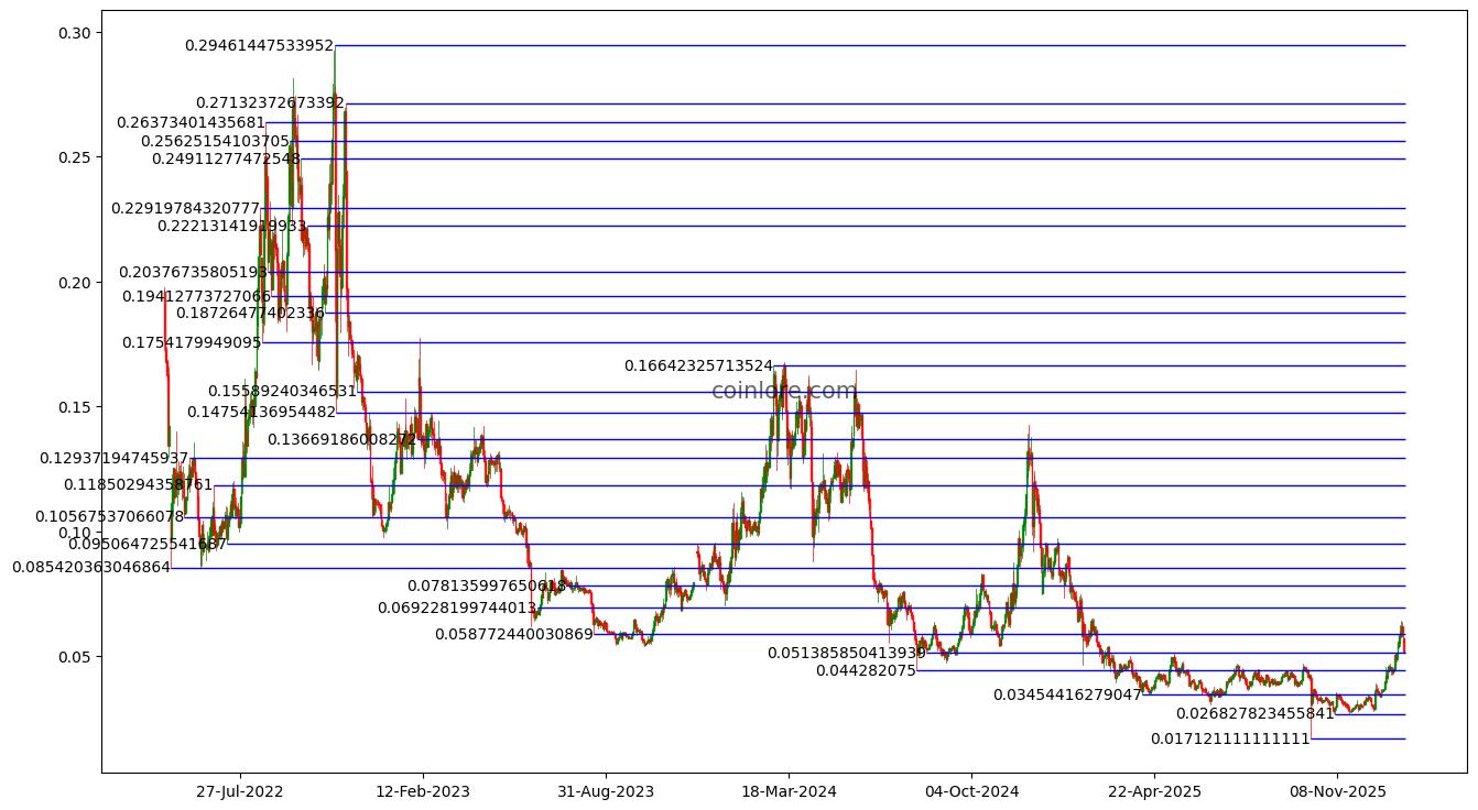 Chiliz уровни поддержки и сопротивления