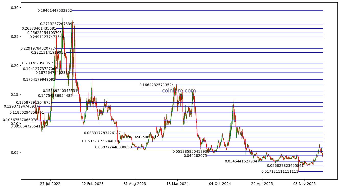 Niveles de soporte y de resistencia de Chiliz