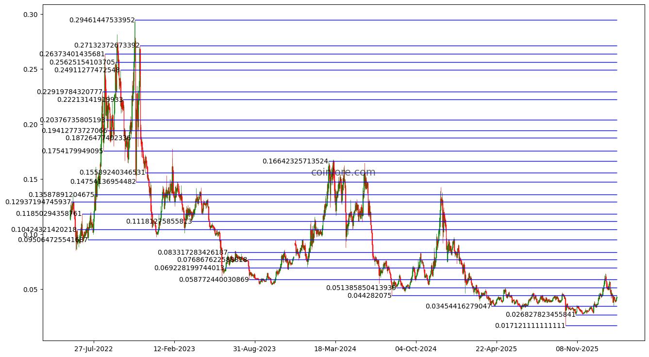 Chiliz Destek ve Direnç Seviyeleri