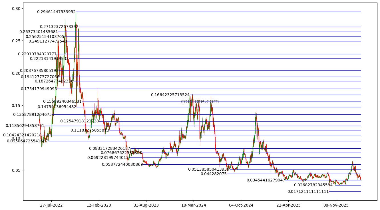Chiliz уровни поддержки и сопротивления