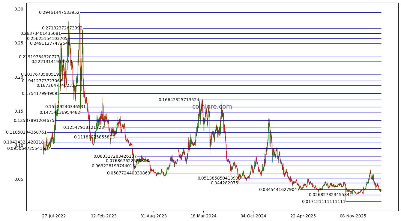 Chiliz Destek ve Direnç Seviyeleri