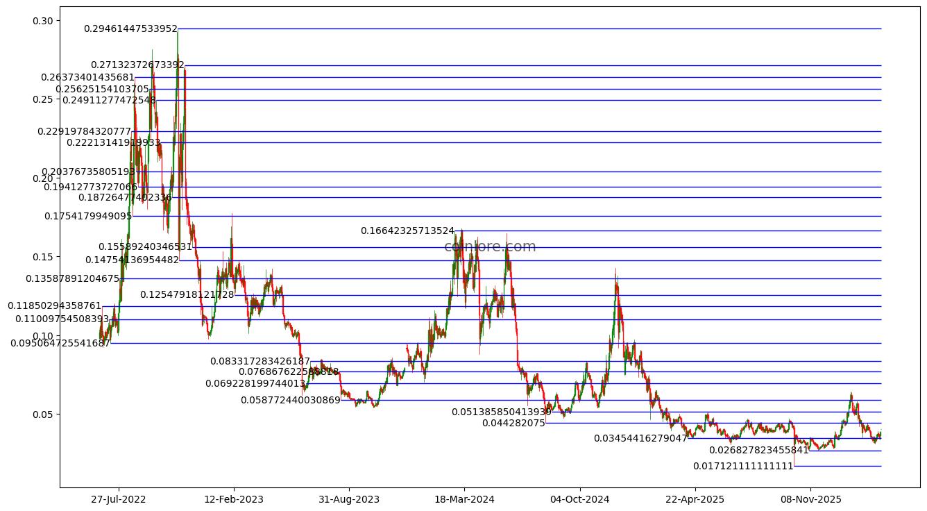 Chiliz уровни поддержки и сопротивления