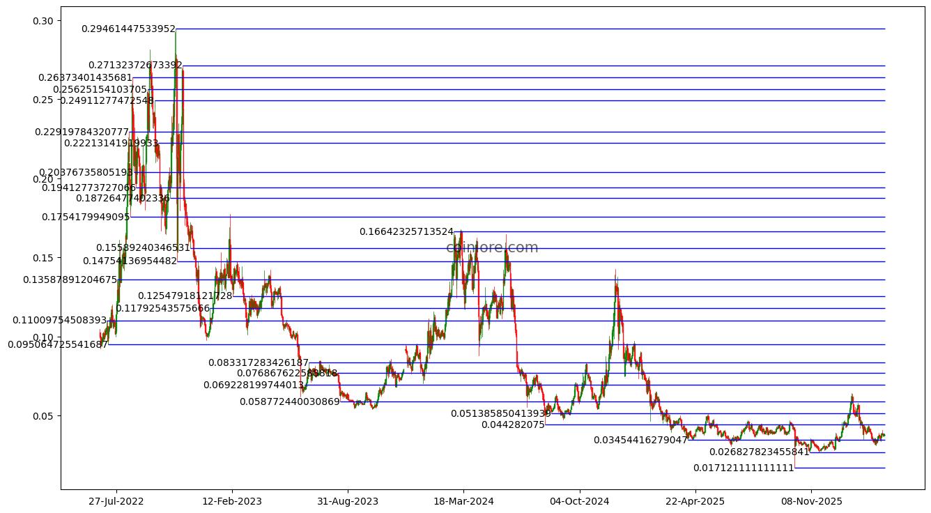 Chiliz уровни поддержки и сопротивления