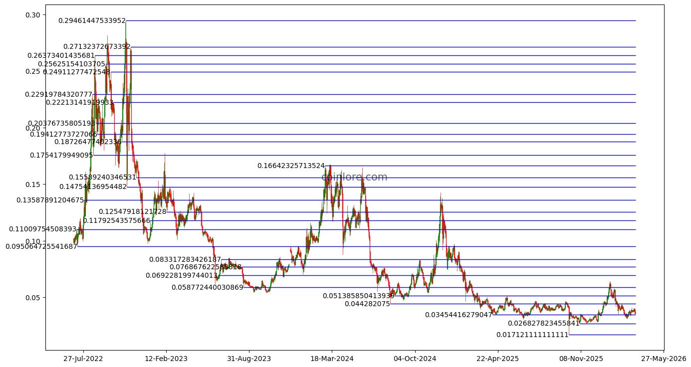 Chiliz уровни поддержки и сопротивления