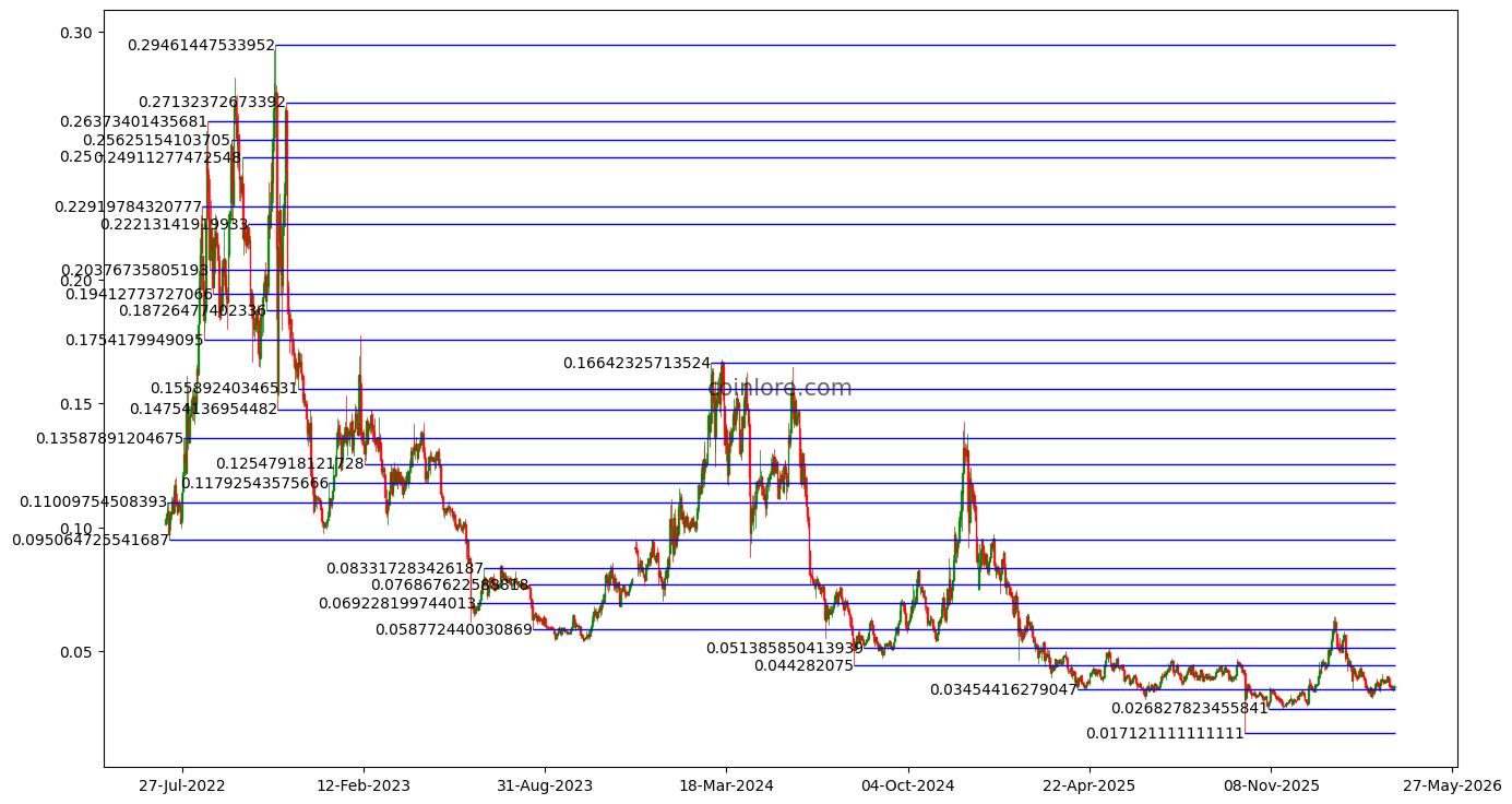 Chiliz уровни поддержки и сопротивления