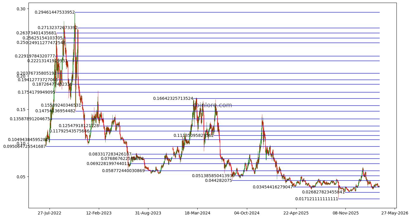Niveles de soporte y de resistencia de Chiliz