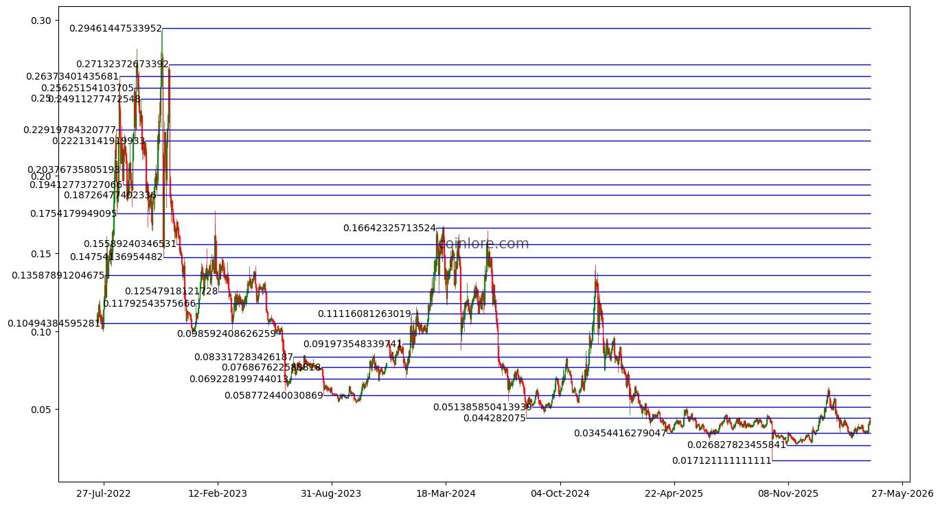 Chiliz Destek ve Direnç Seviyeleri