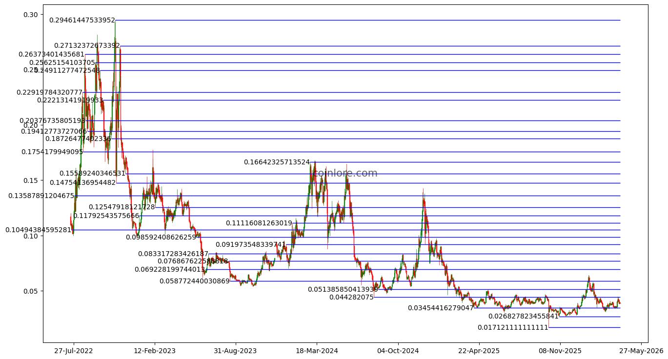 Chiliz уровни поддержки и сопротивления