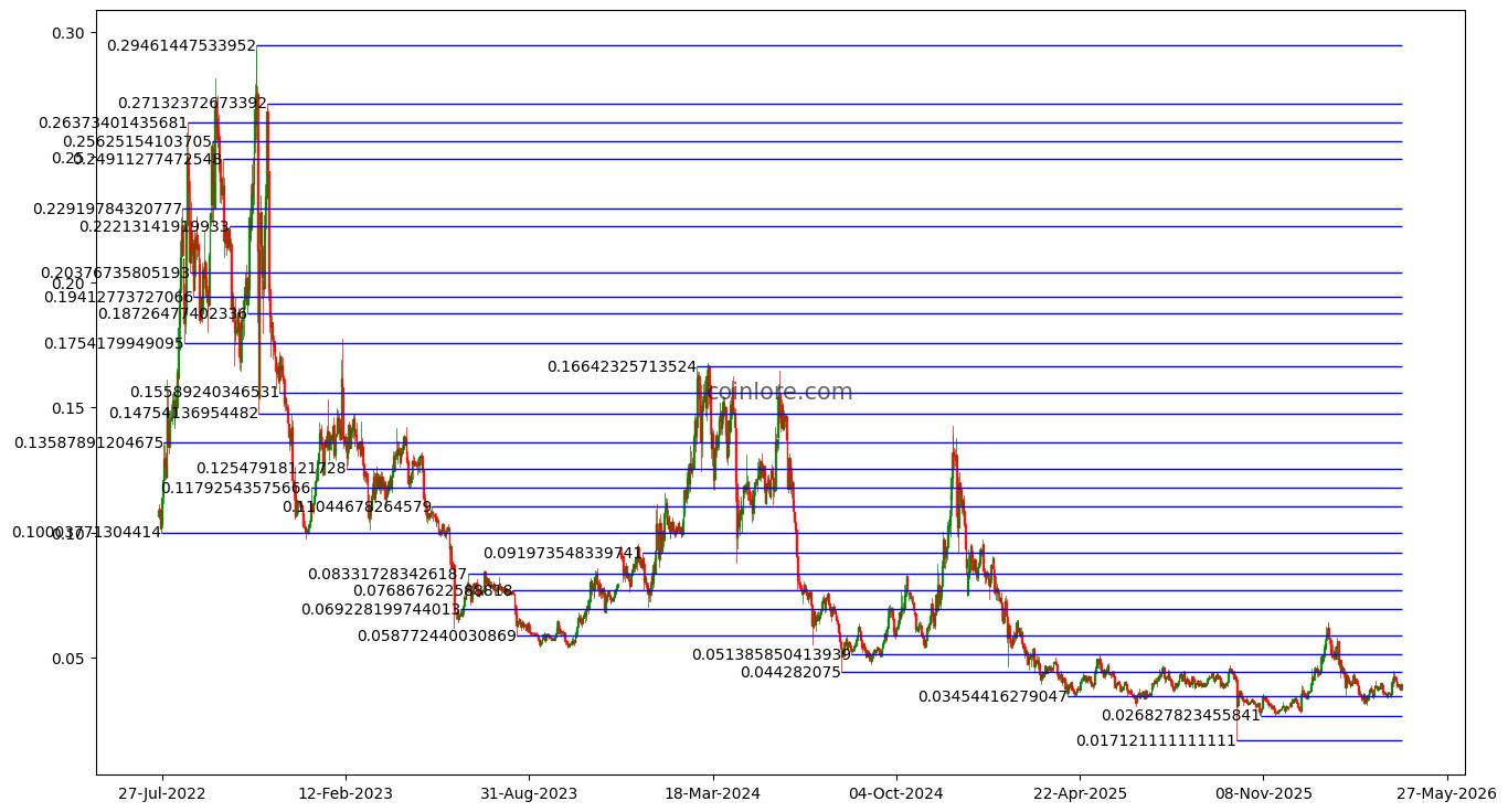 Chiliz уровни поддержки и сопротивления