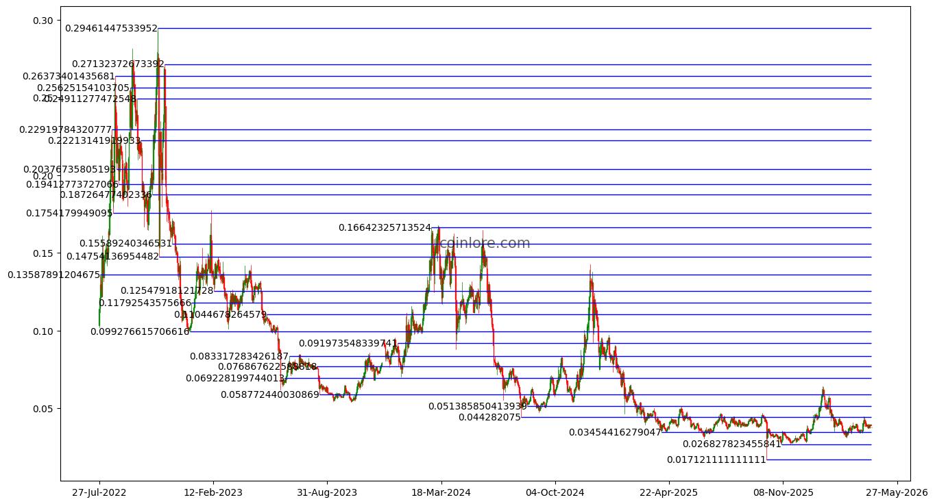 Chiliz уровни поддержки и сопротивления