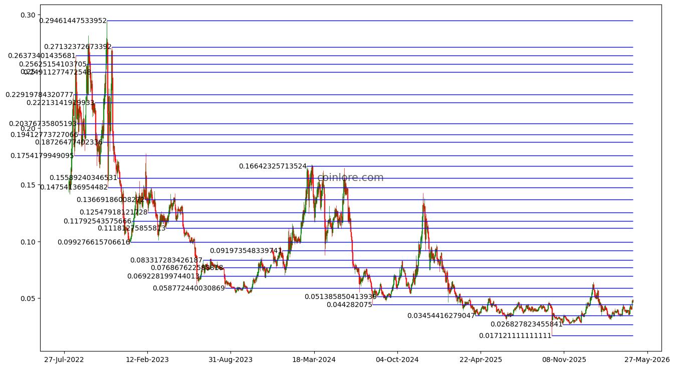 Chiliz уровни поддержки и сопротивления