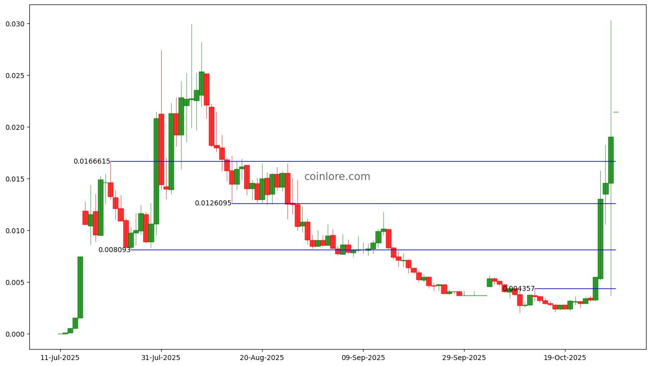 Chill House Support and resistance levels