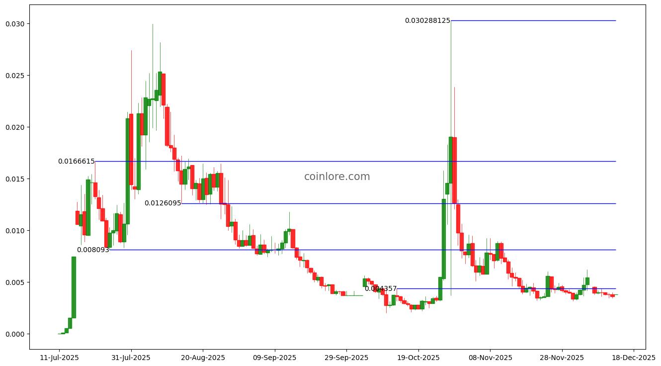 Chill House Support and resistance levels