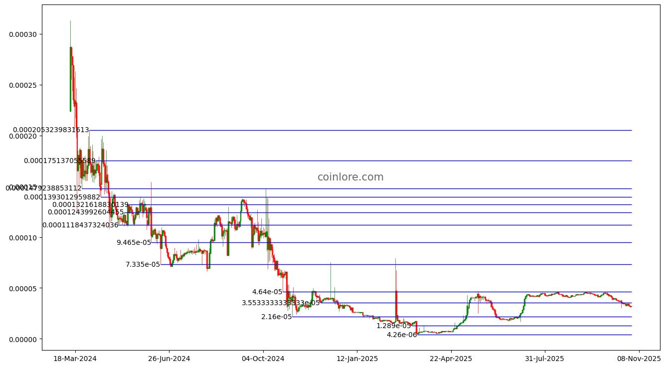 Chimpzee Support and resistance levels