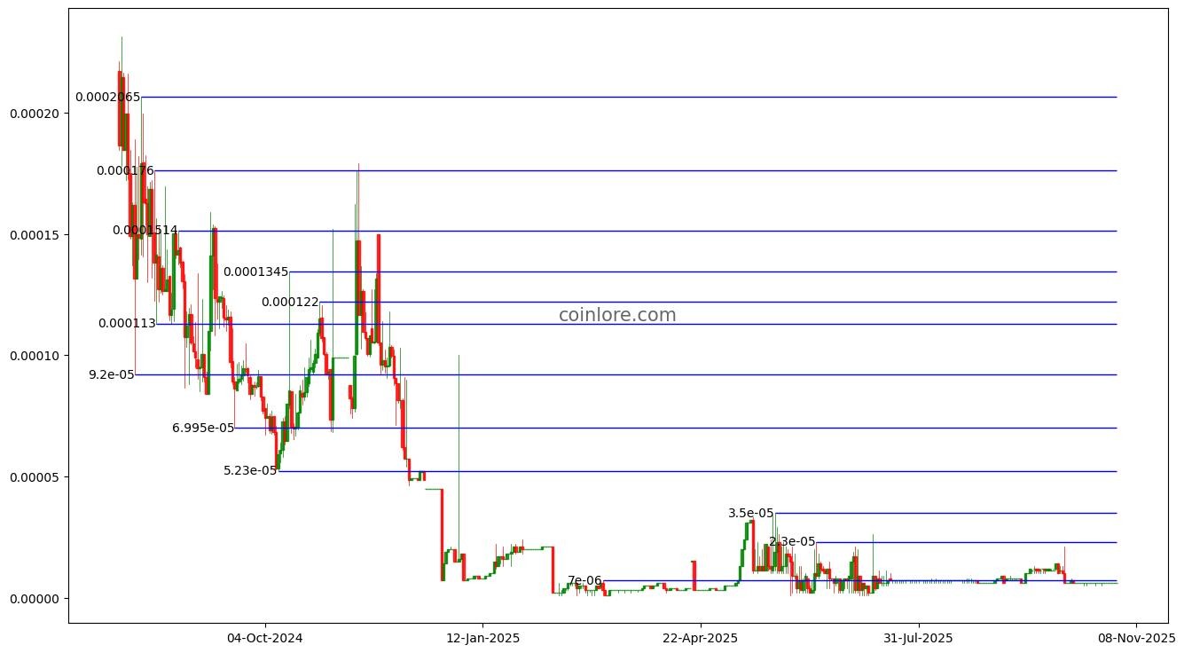 Chippy Support and resistance levels