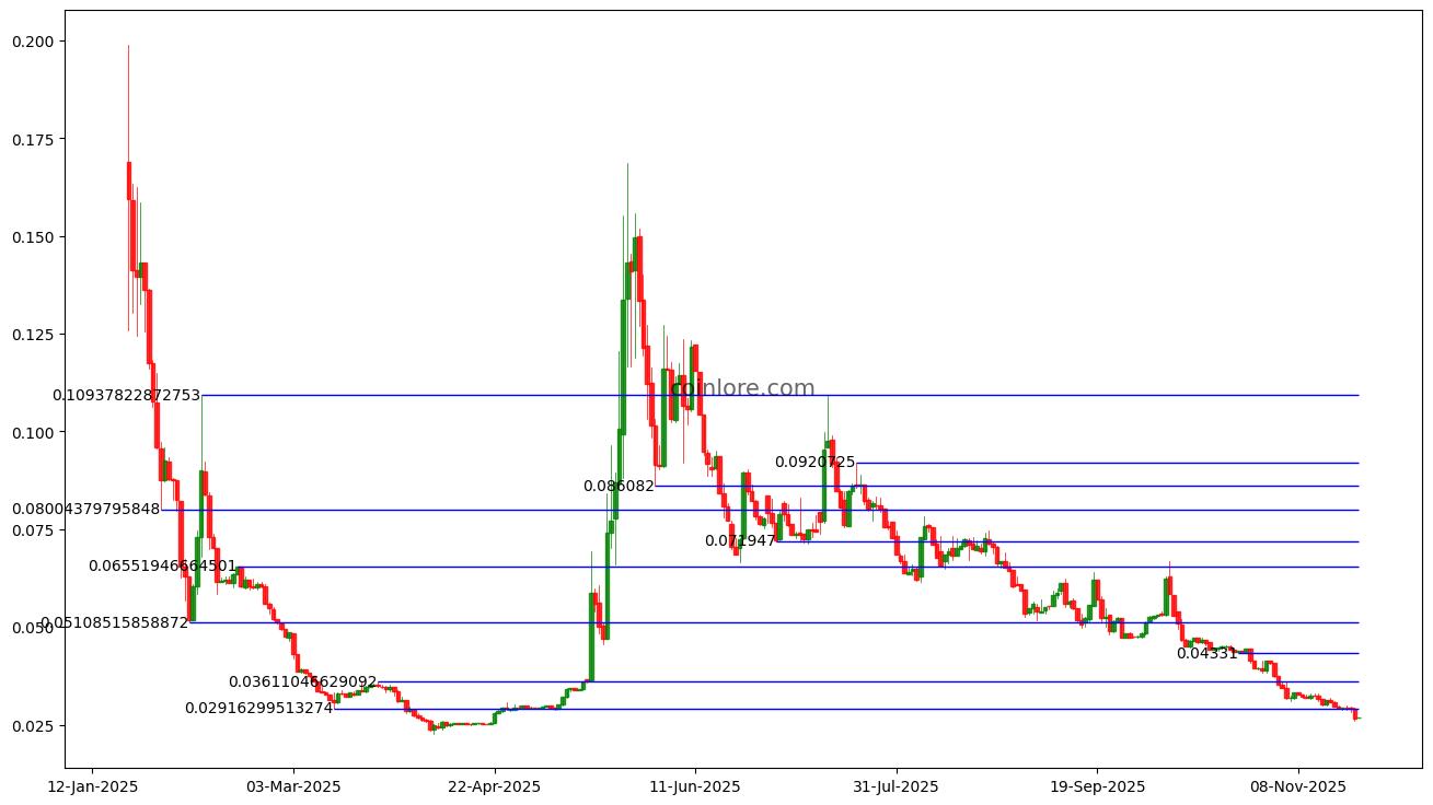 Chirp Support and resistance levels