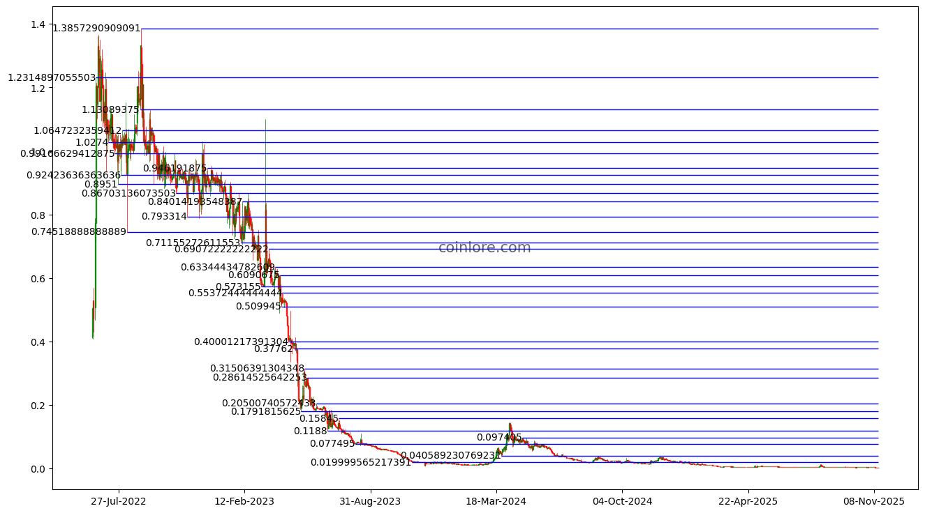 Choise Support and resistance levels