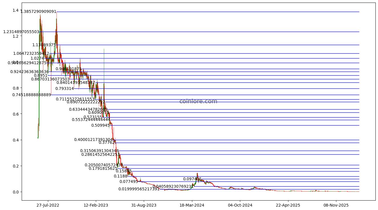 Choise уровни поддержки и сопротивления