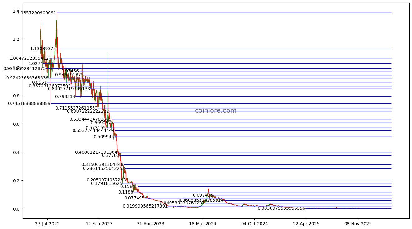 Niveles de soporte y de resistencia de Choise