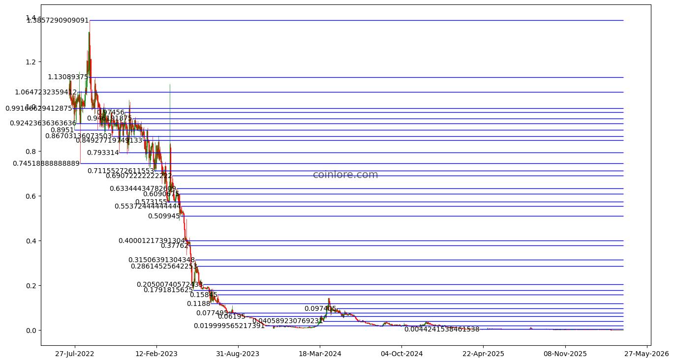 Choise уровни поддержки и сопротивления