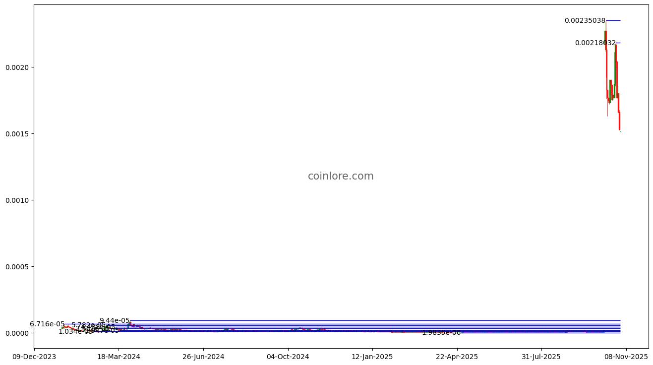 CHONKY Support and resistance levels