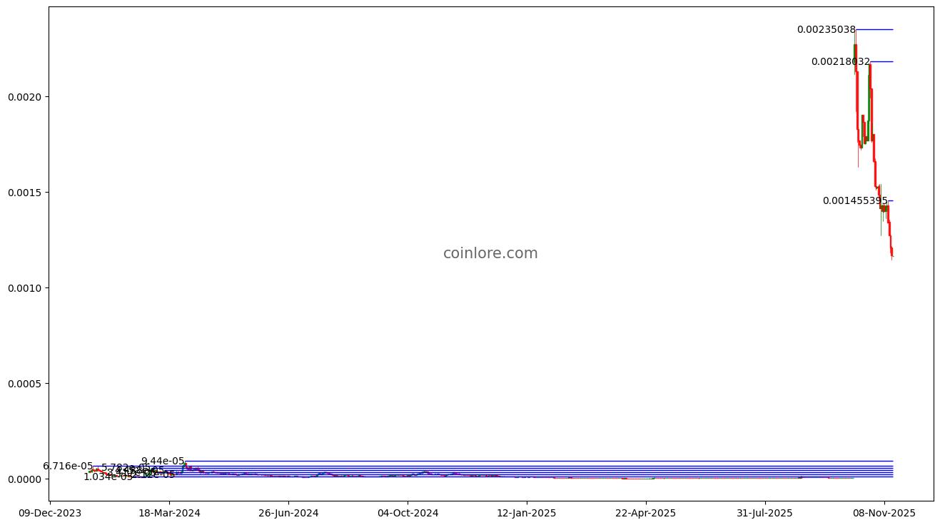 CHONKY Support and resistance levels